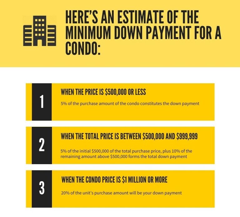 Things You Should Know About the Down Payment for a Luxury Condo